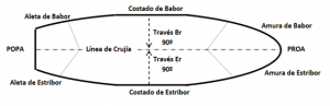Partes de un barco - Oceanica Náutica