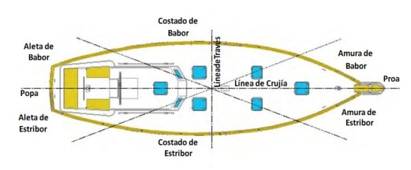 Partes principales de un barco o embarcación - Oceanica Náutica